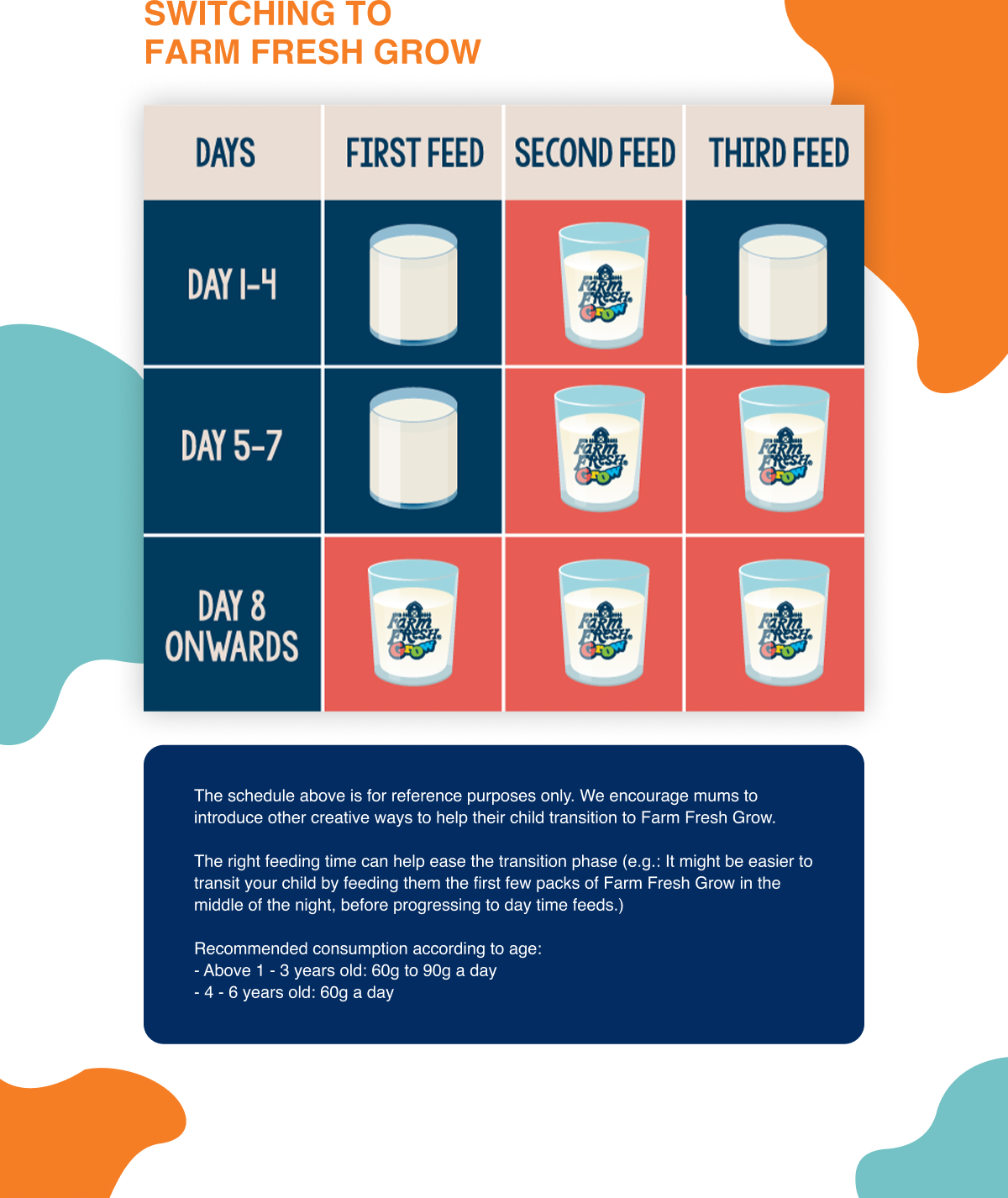 Farm Fresh Grow Powder 1-3 Years Old 800g x 5 Packs + [FREE] Farm Fresh Grow Formulated Milk 1-6 ...