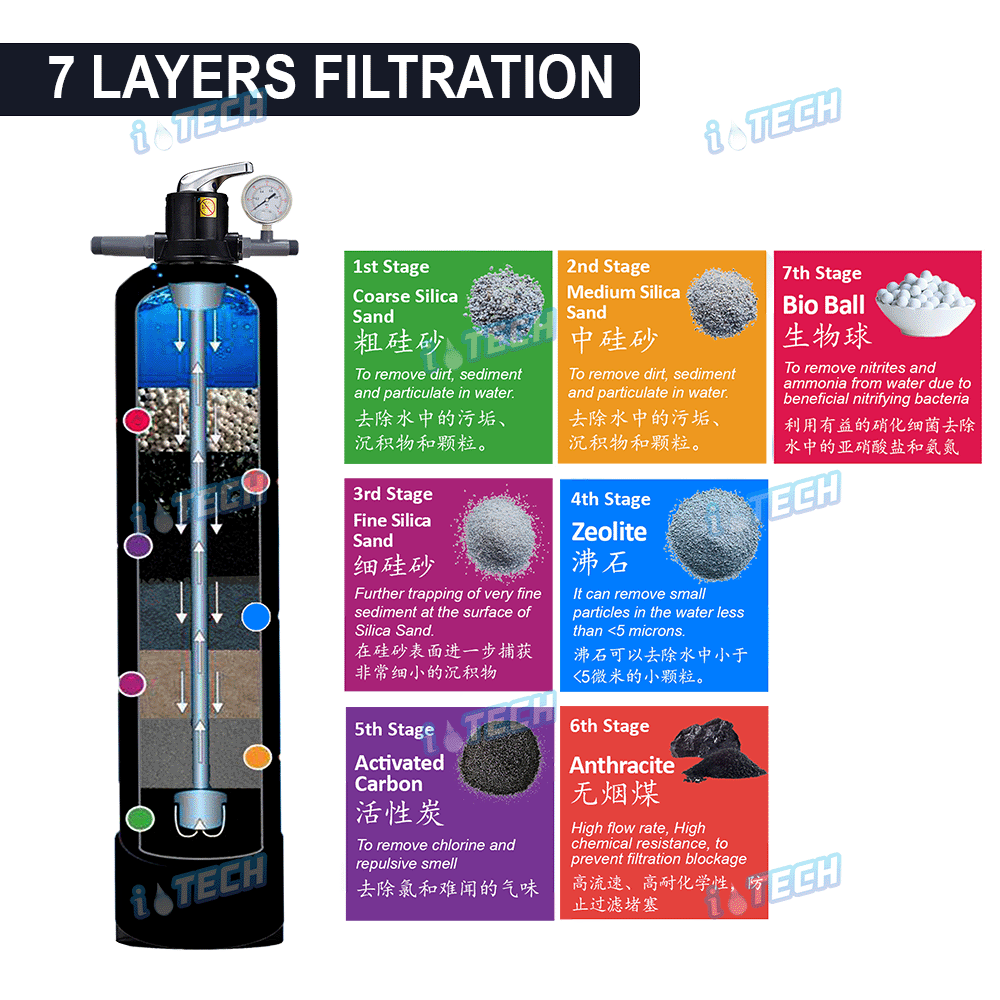 USA WATERMAN Outdoor Master Sand Filter FRP 6 / 7 Layers Whole House ...
