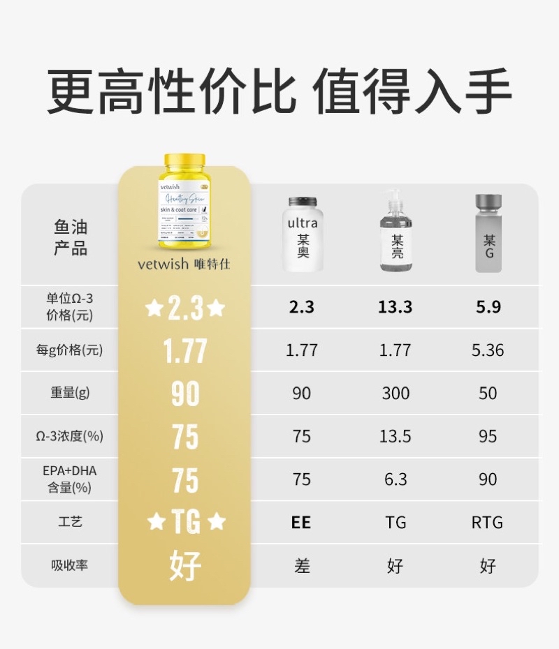 Vetwish 唯特仕 Healthy Skin & Coat Fish Oil 100pcs 凤尾鱼鱼油 美毛防掉毛 猫咪狗狗掉毛改善炎症 | Shopee Malaysia