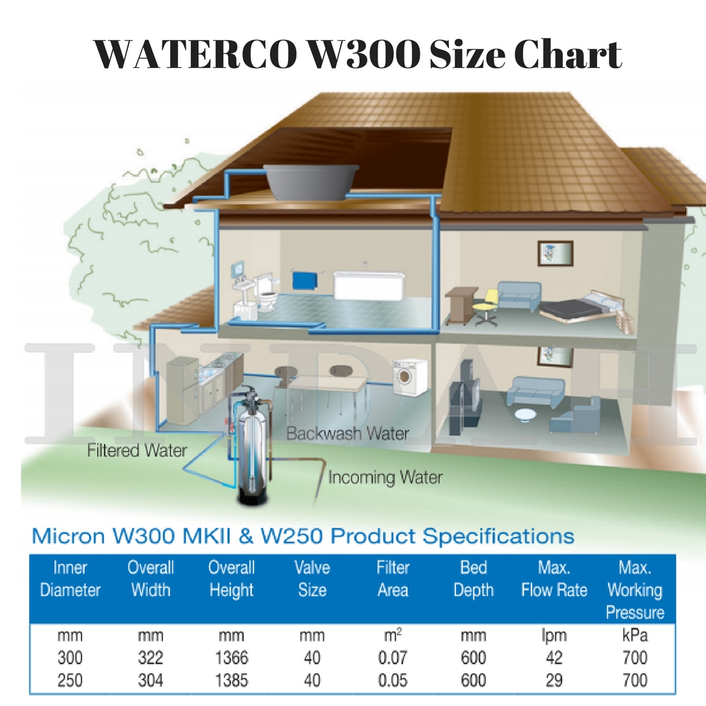 WATERCO Micron Top Mount Outdoor Master Water Filter Model: W250 with ...