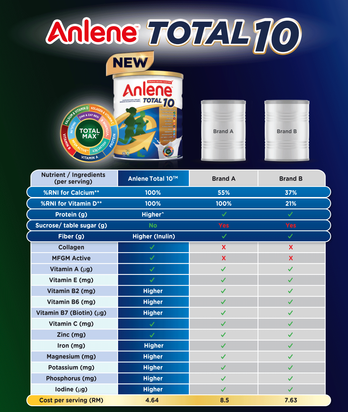 ANLENE Total 10 High Calcium & Collagen Adult Milk Powder Susu Tepung (800g) [Exp 20 Feb 2027 ...