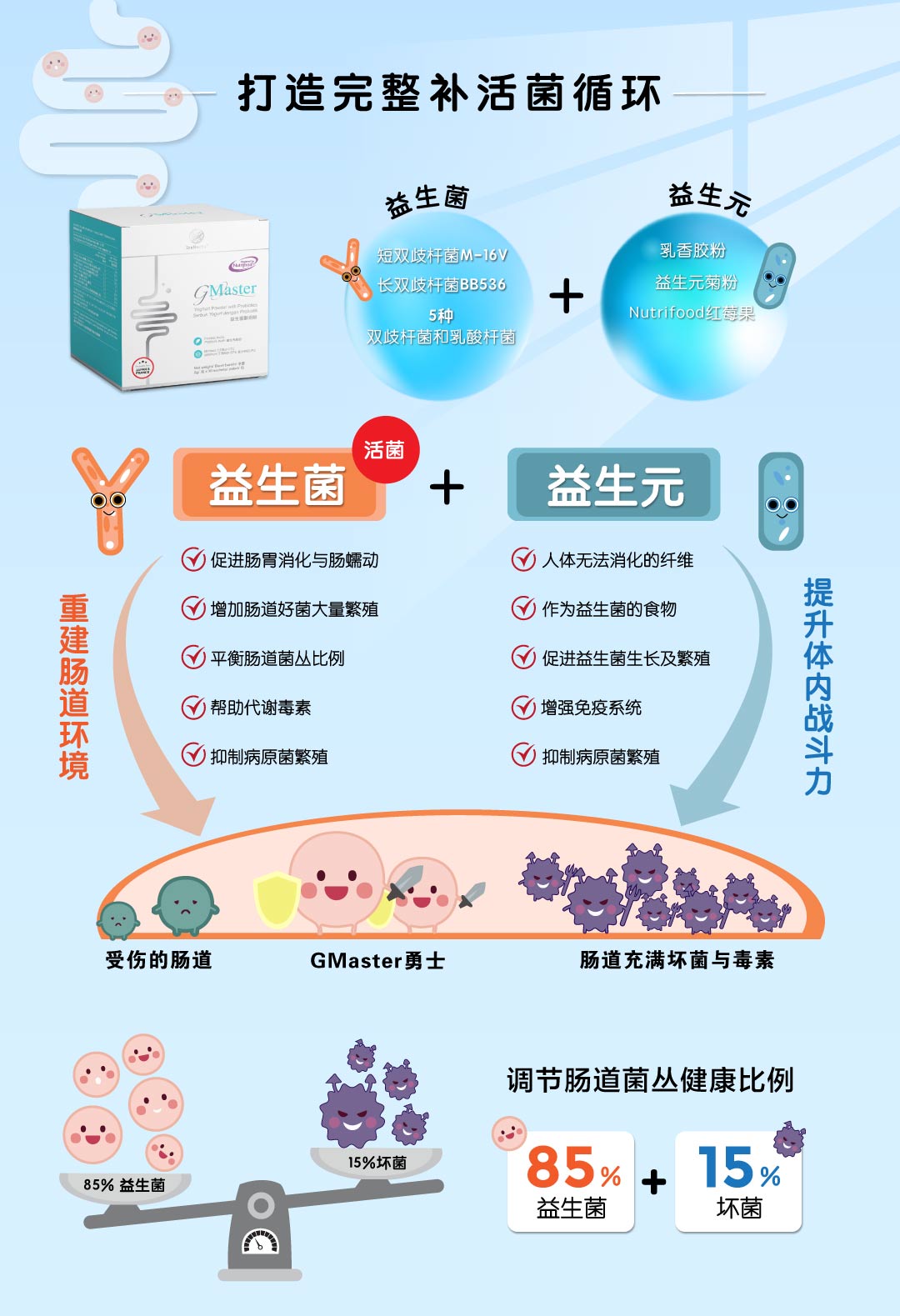 TruHerbs GMaster 肠大师 日本专利活性益生菌｜Japan Patented Probiotic & Prebiotic ...