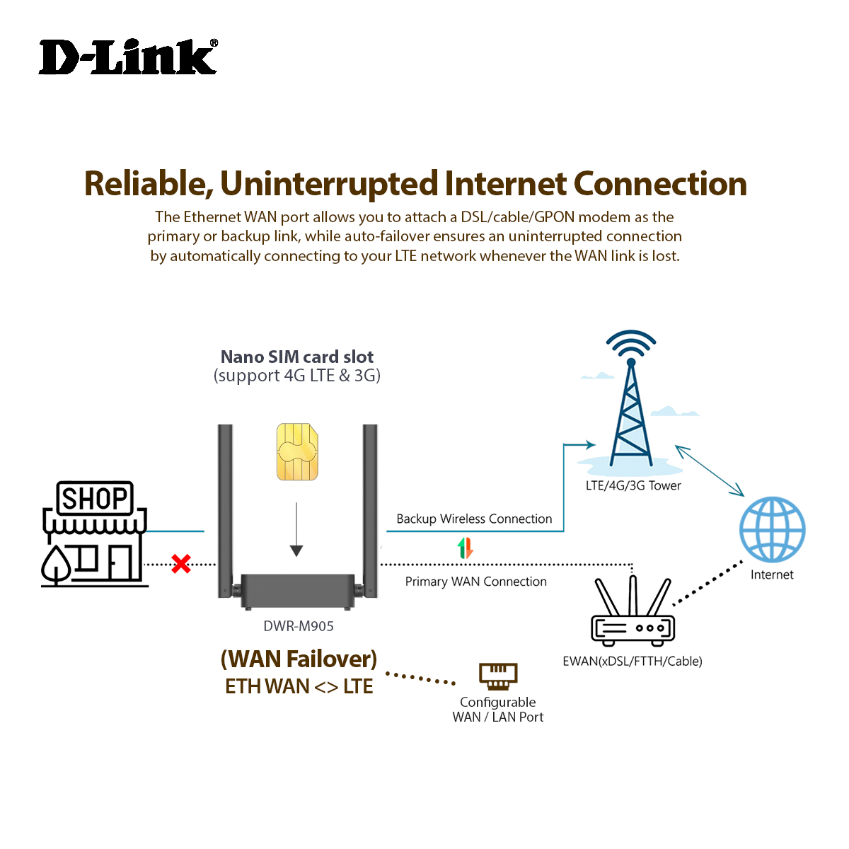 D-Link 4G LTE Mobile Sim Card Router Support Hospot unlimited data ...