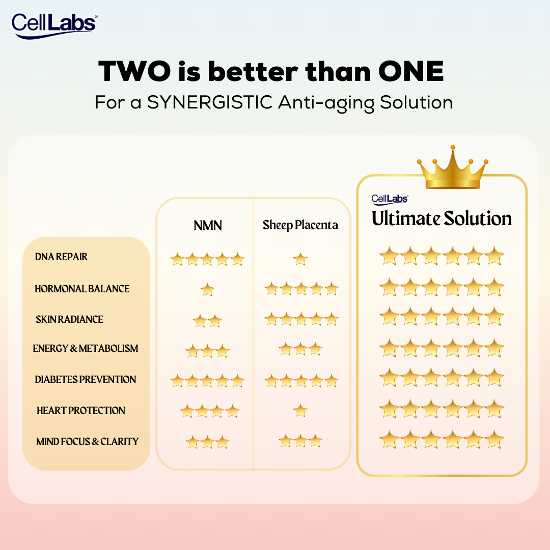 CellLabs Forte Plus Sheep Placenta Free Reverage NMN Ultimate Anti ...