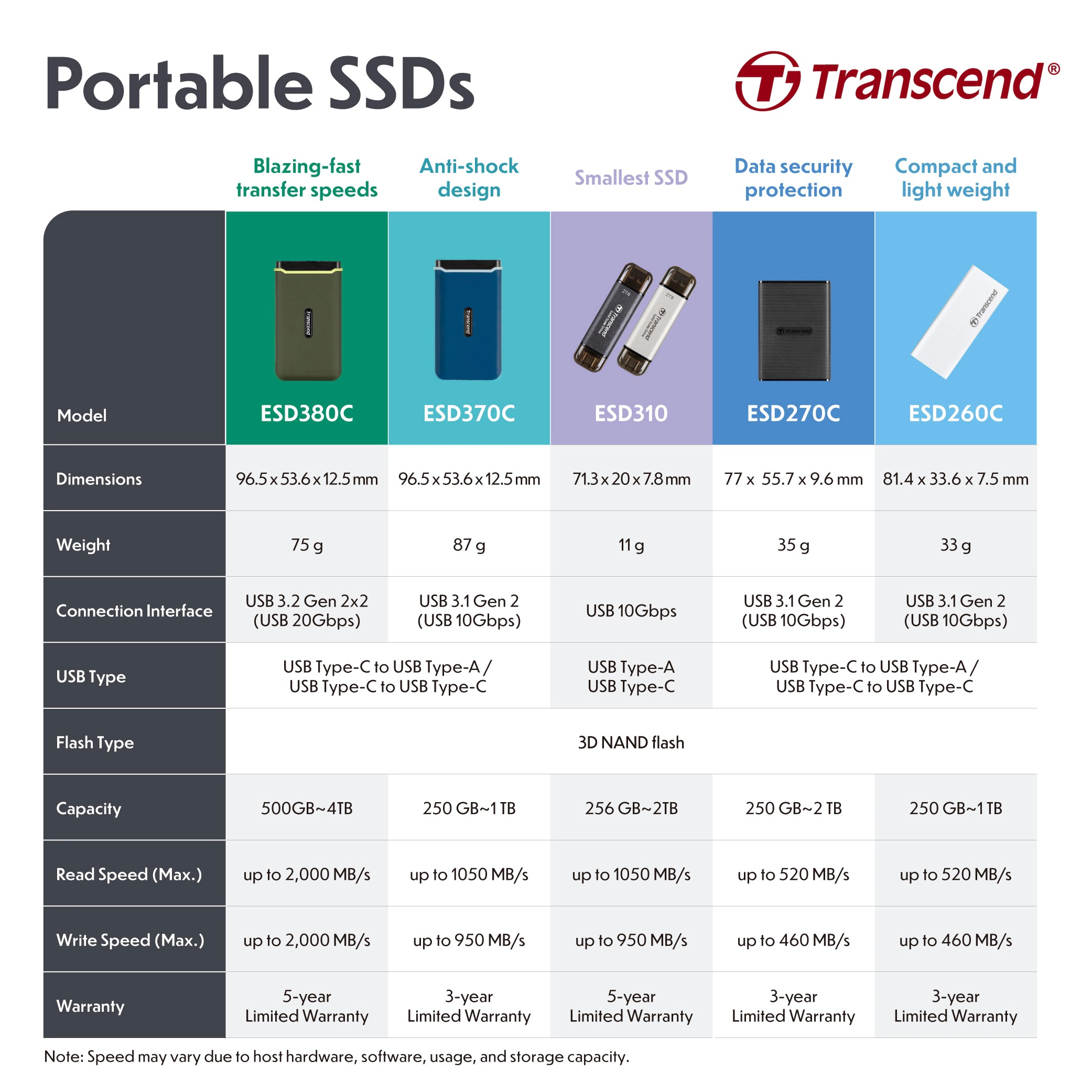 Transcend ESD260C External SSD 3D NAND Type-C (250GB/500GB/1TB ...