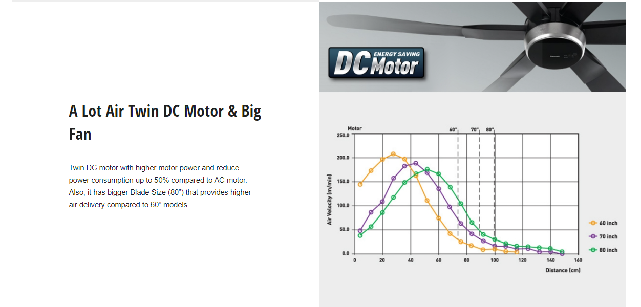 PANASONIC 70” 6-Blade DC Motor Ceiling Fan with Motion Sensor F ...