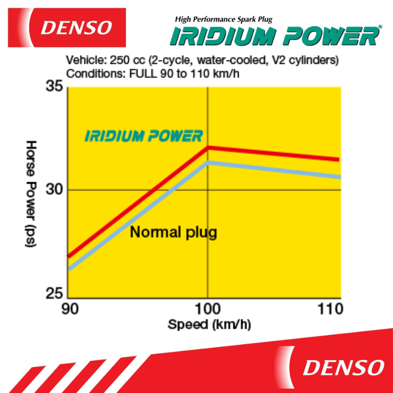 🎌100% Original Japan🎌DENSO Iridium Power #IK20 Naza Sutera Made In ...