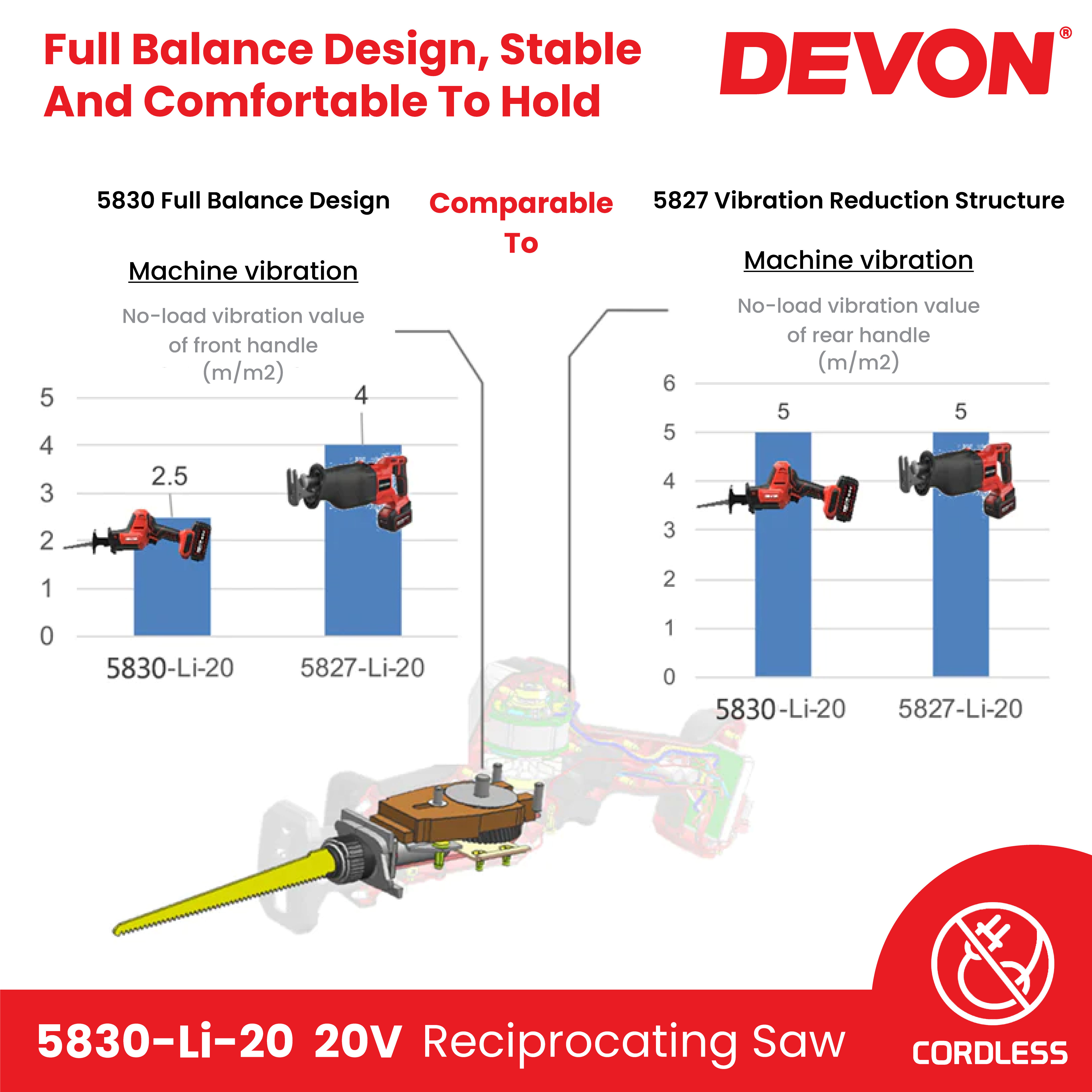 DEVON 5830-Li-20 20V Lithium-Ion Brushless Cordless Reciprocating Saw ...