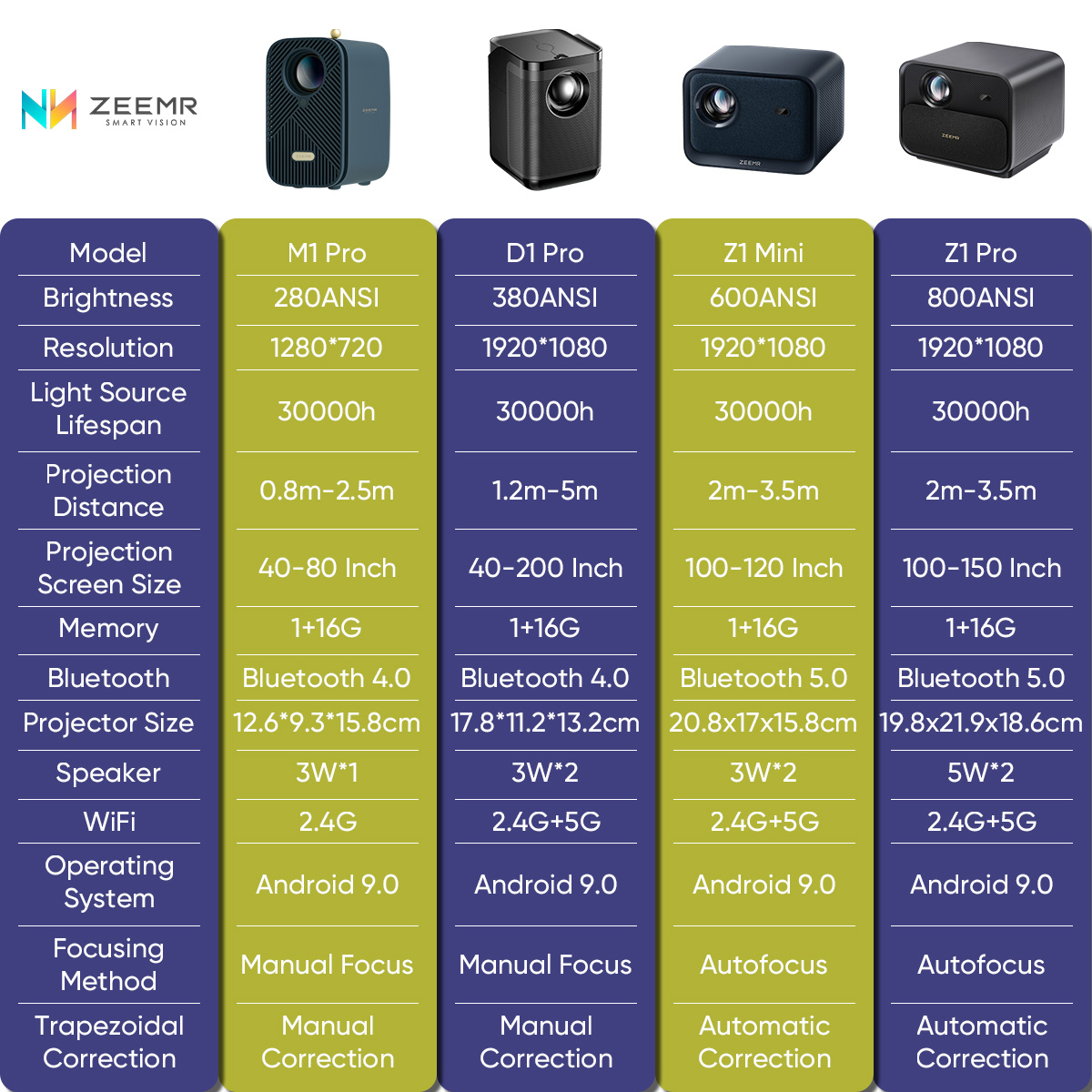 ZEEMR Z1 Mini Projektor Projector 1080P 4K 600 ANSI Full HD AI Auto ...
