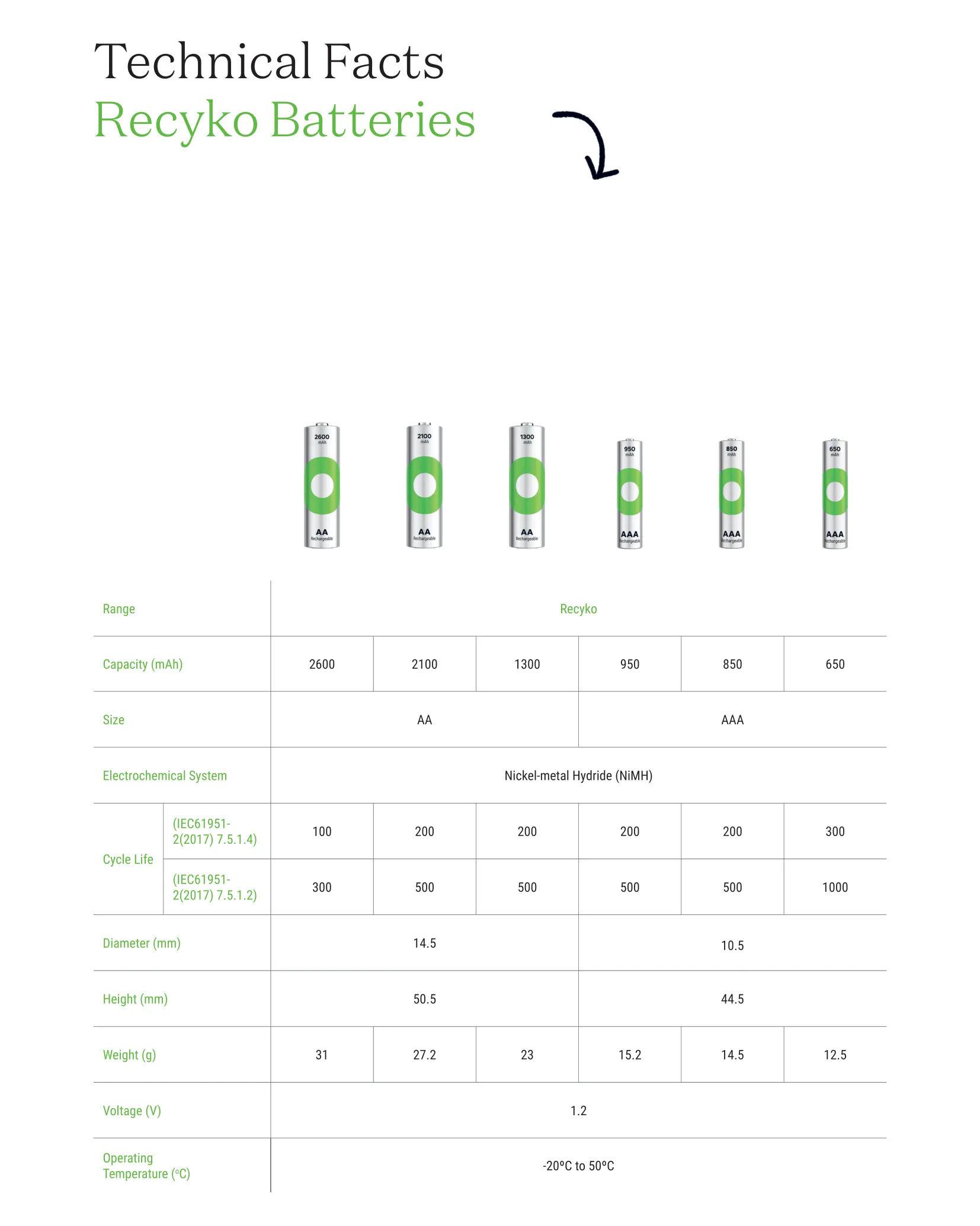 [NEW] GP ReCyko 650mAh AAA Rechargeable Battery (2 batteries pack ...
