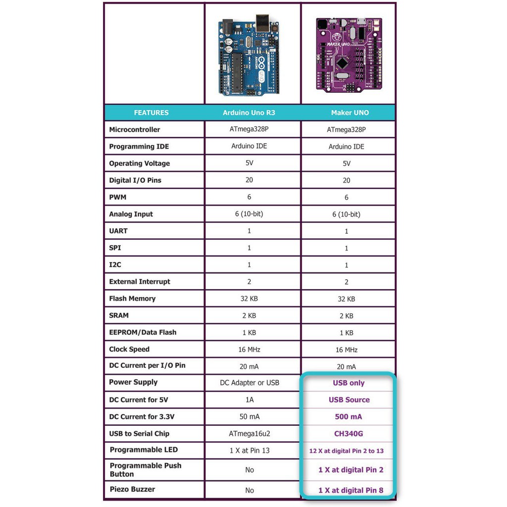 Cytron Maker UNO - for FYP RBT Project Built-in LEDs Buttons Buzzer Arduino Compatible High ...