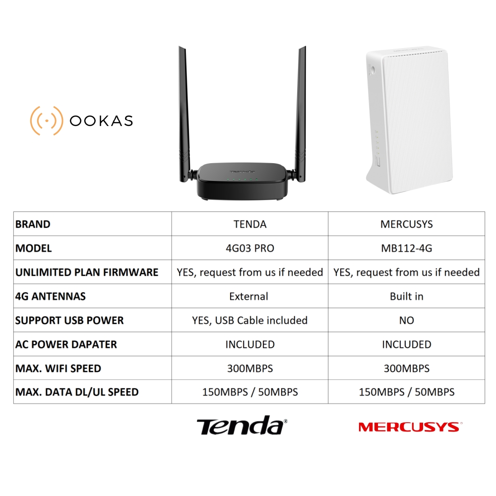 Tenda 4G03 Pro Unlimited Plan 4G 300Mbps Wireless Mobile WiFi SIM Modem ...