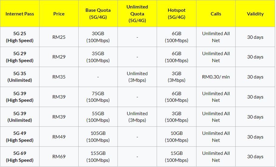 Digi Prepaid Sim Card 5G Unlimited Data Speed (For Modem/Phone ...