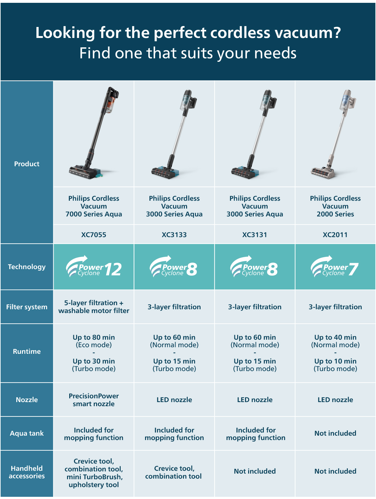 [FREE SHIPPING] Philips 3-in-1 Aqua Cordless Stick Vacuum XC3133 Wet ...