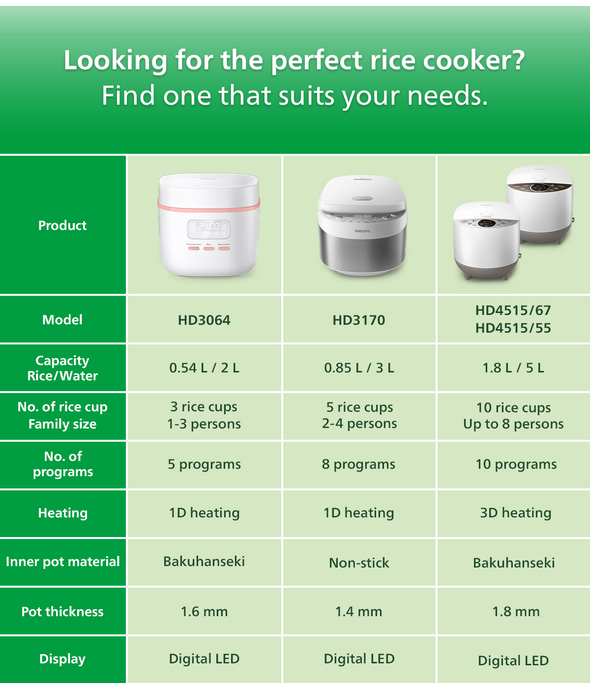 [ FREE SHIPPING ] Philips 3000 Series Digital Mini Rice Cooker (0.54L ...