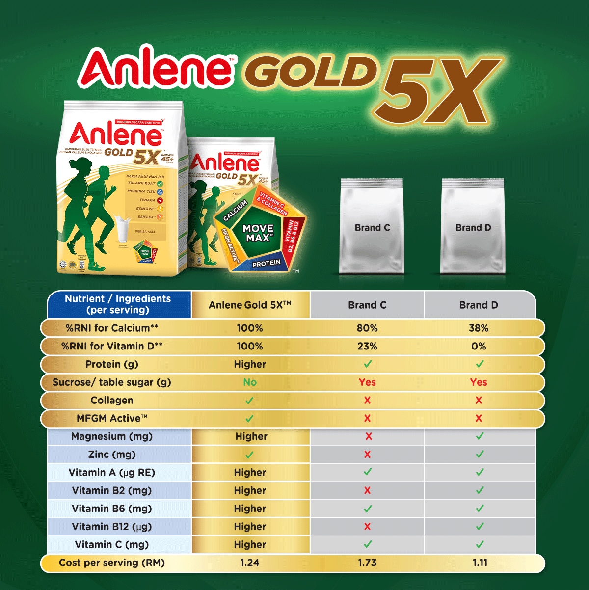 ANLENE Gold 5X High Calcium High Protein Plain Milk Powder Susu Tepung ...
