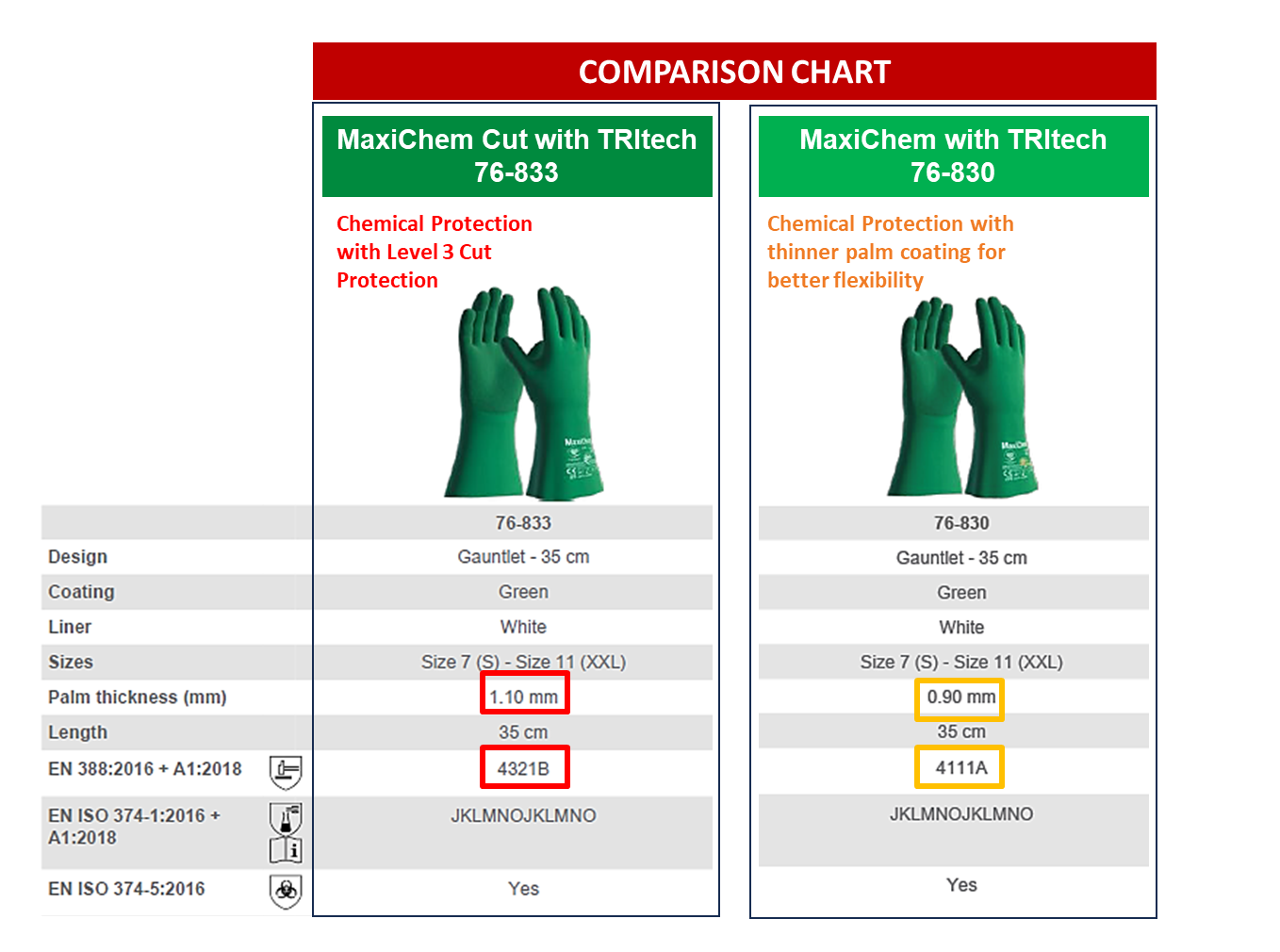 ATG MaxiChem 76-830/ MaxiChem CUT 76-833 Safety Gloves/Chemical Gloves ...