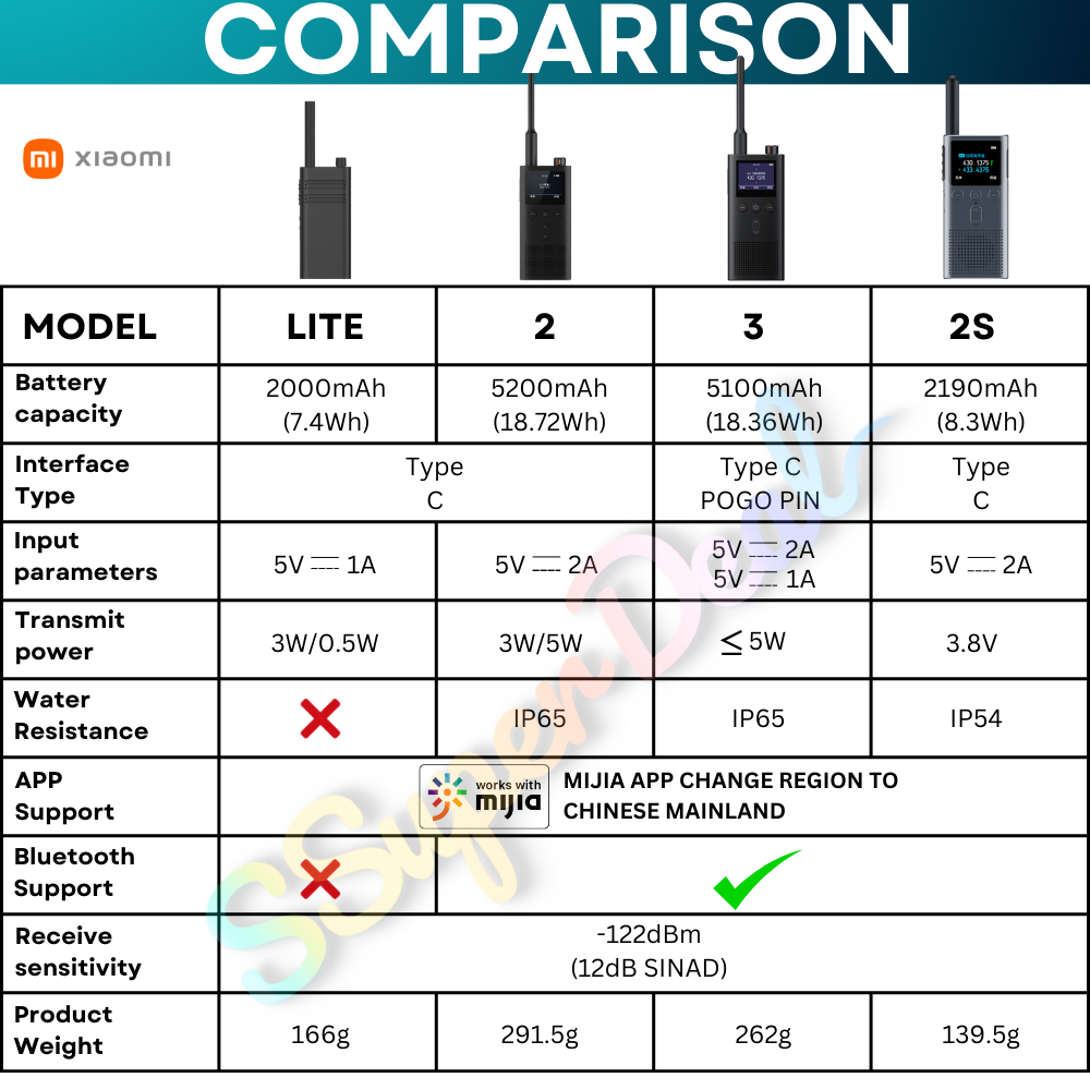 Xiaomi Mi Walkie Talkie Lite / 2 / 3 / 2s / 3 Chat Edition | Shopee ...