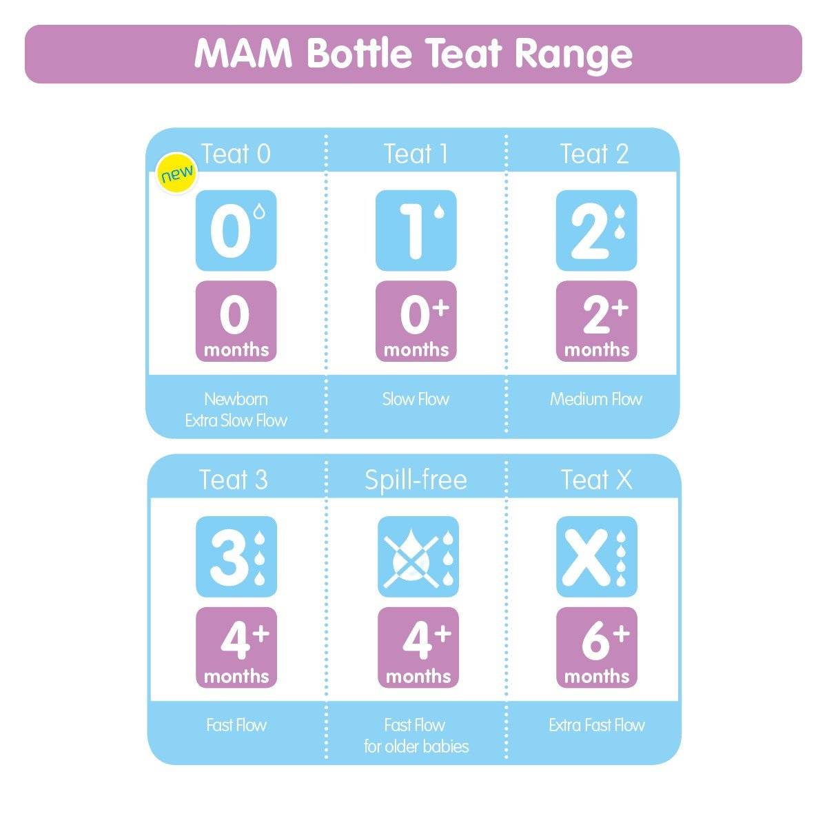 MAM Teat 2pcs Bottle Nipple, Size 0/ 1/ 2/ 3/ Spill-Free/ Extra Fast ...