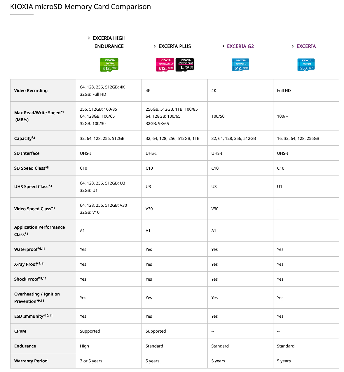Kioxia Exceria G2 4K A1 MicroSD 100MB/s CLASS10 UHS-I U3 MicroSDHC Memory Card (64GB/128GB/256GB ...