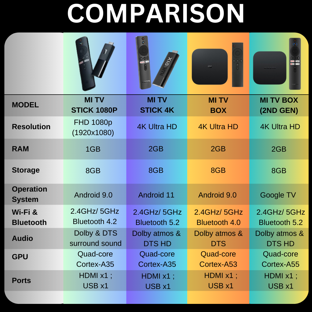 Xiaomi Mi TV Stick 4K Android 11 / Mi TV Box S 2nd Gen TV Media ...