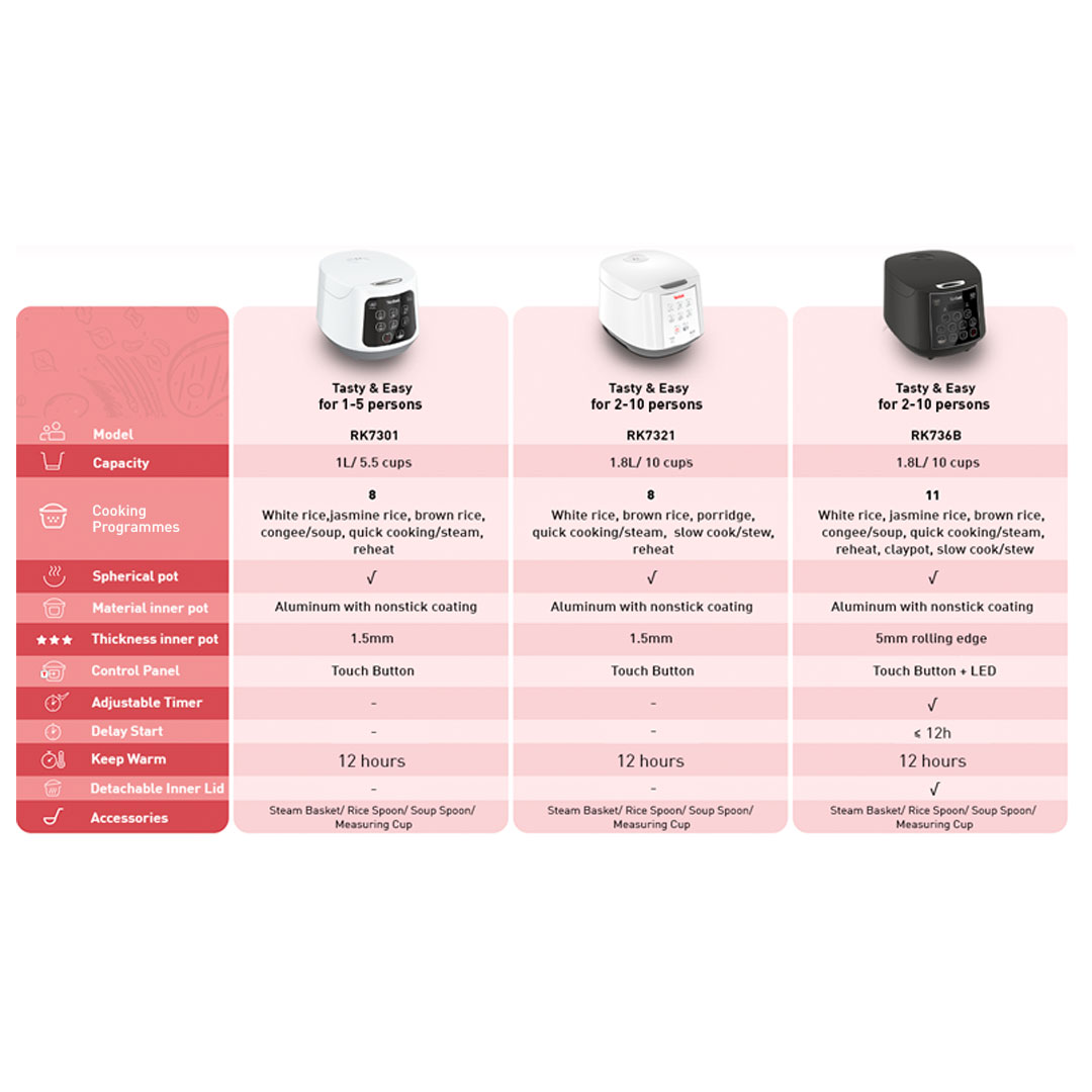 Tefal Easy Rice Compact Rice Cooker (1.0L/6 Cups) / Periuk Nasi (RK7301) | Shopee Malaysia