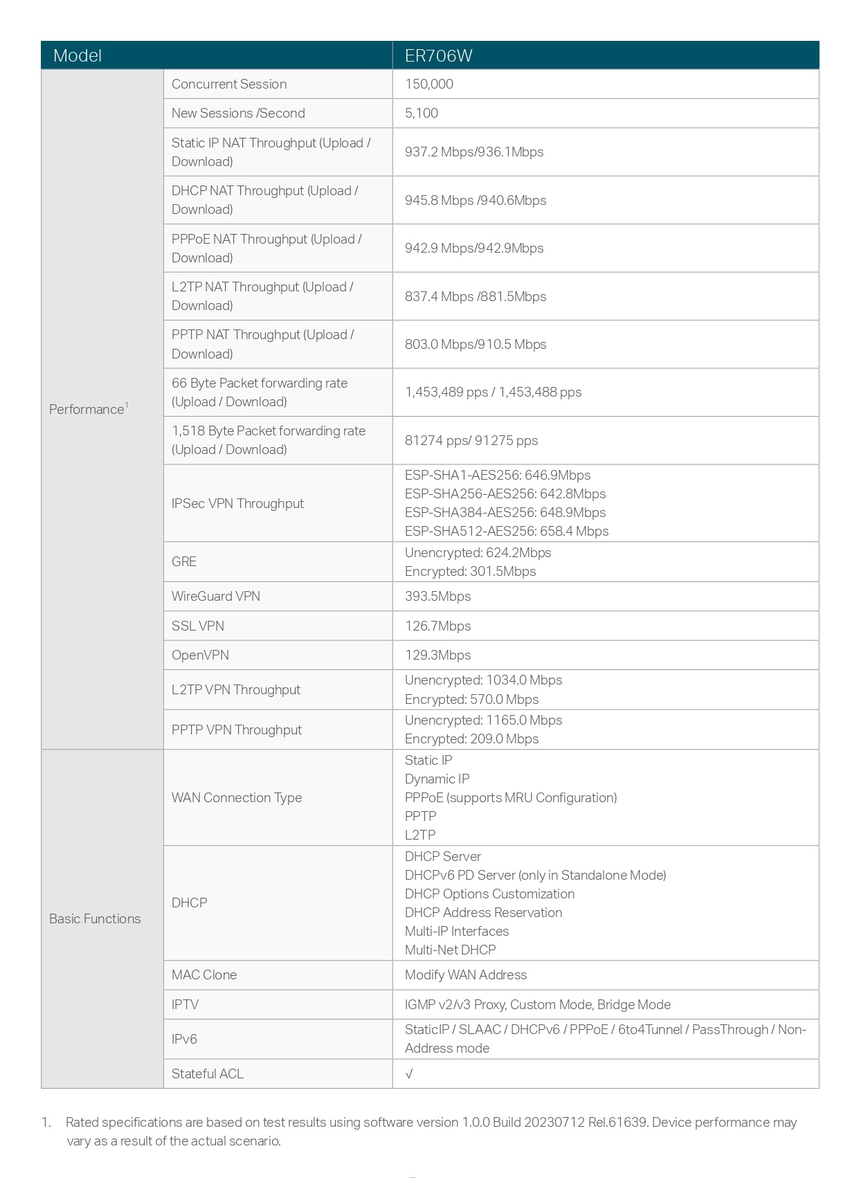 TP-LINK ER706W / ER706W-4G (4G+ CAT6 ) OMADA A3000 DUAL-BAND WI-FI ...