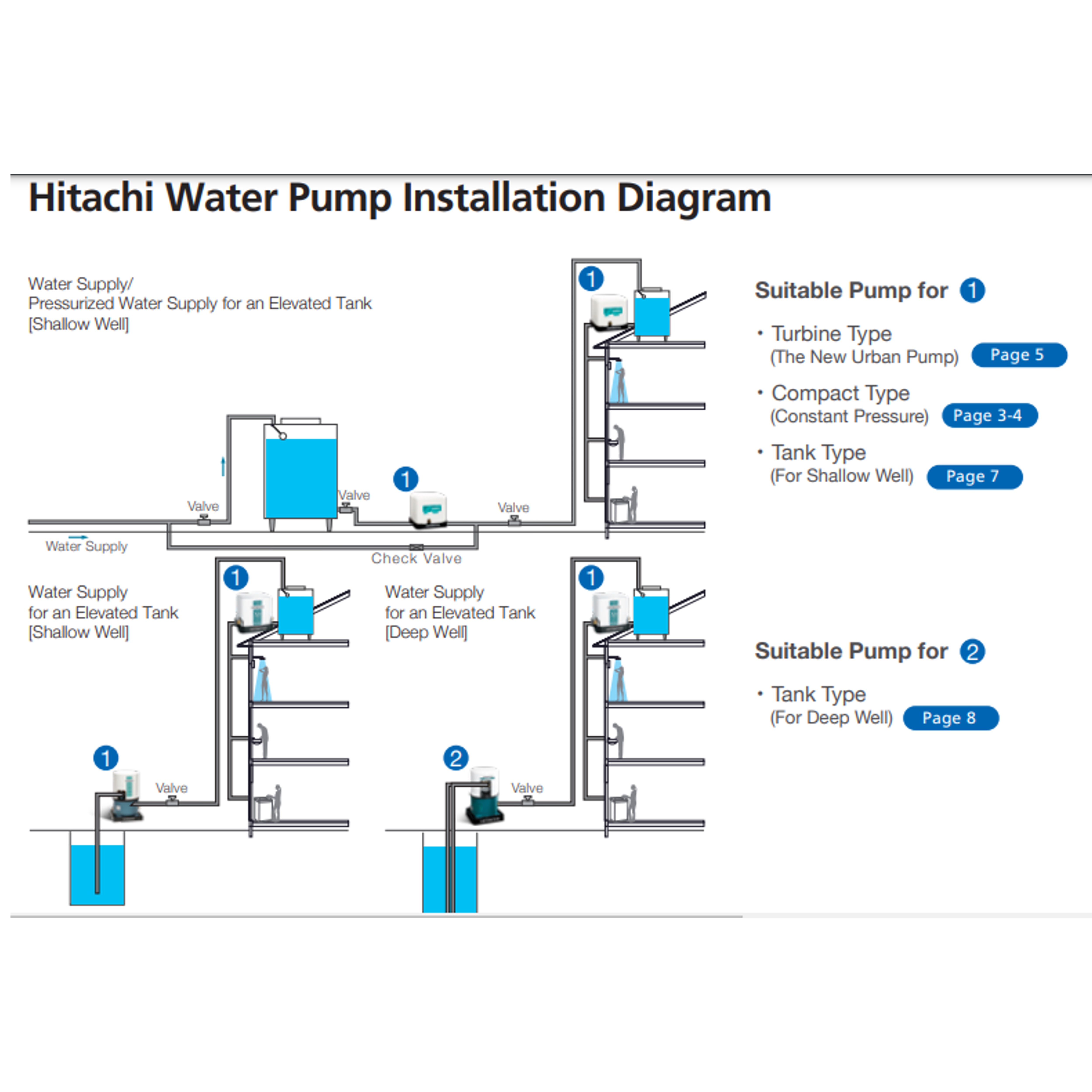 Hitachi Water Pump (150W) W-P150N Non-Automatic Series Pam Air 水泵 ...