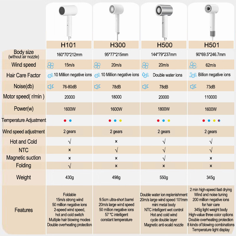 H501/H501 SE High Speed Anion Hair Dryer | 1600W | 8 Modes | Portable | 米家高速吹风机H501 SE | Shopee ...