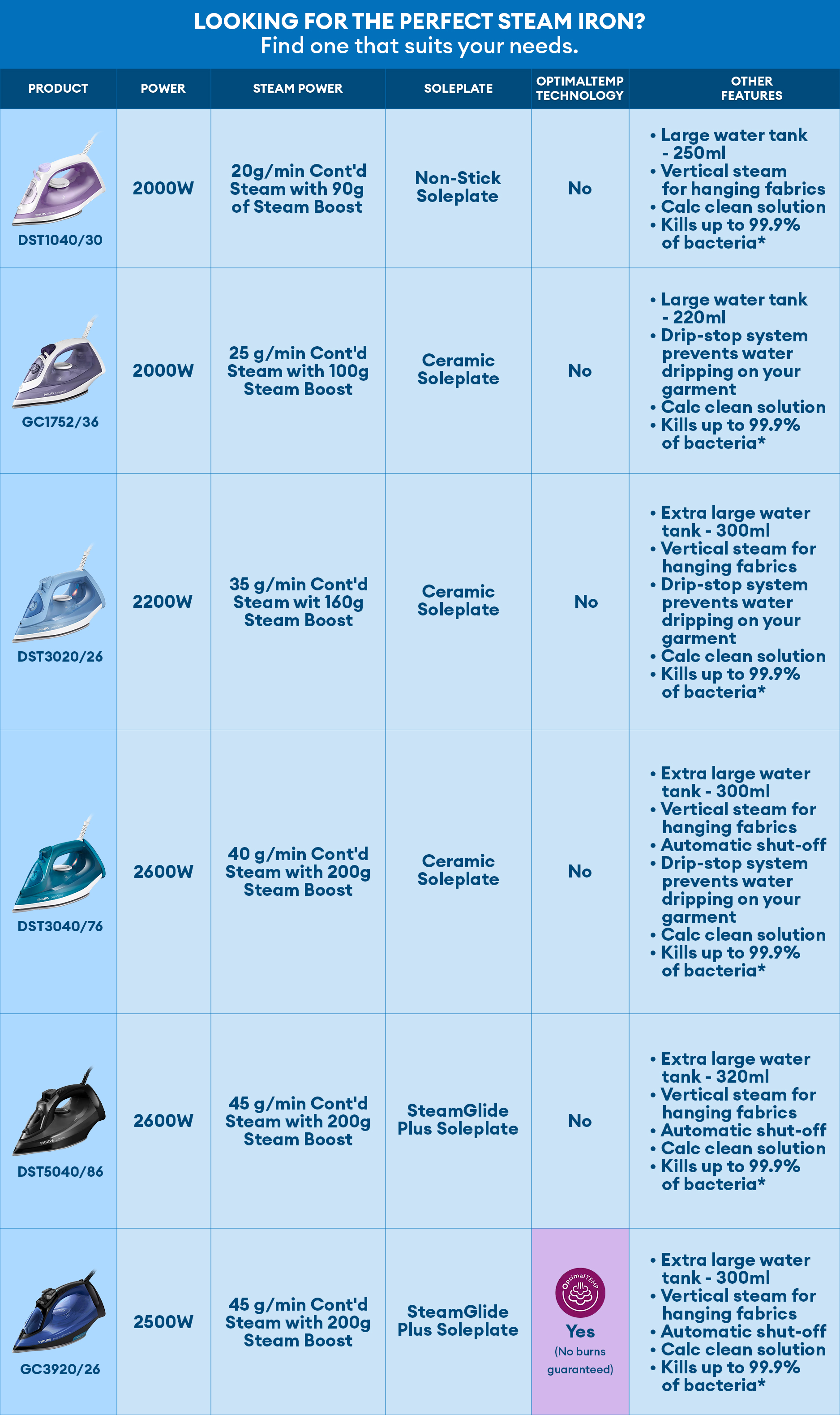 Philips Perfect Care Steam Iron GC3920/GC3920/26 | Shopee Malaysia