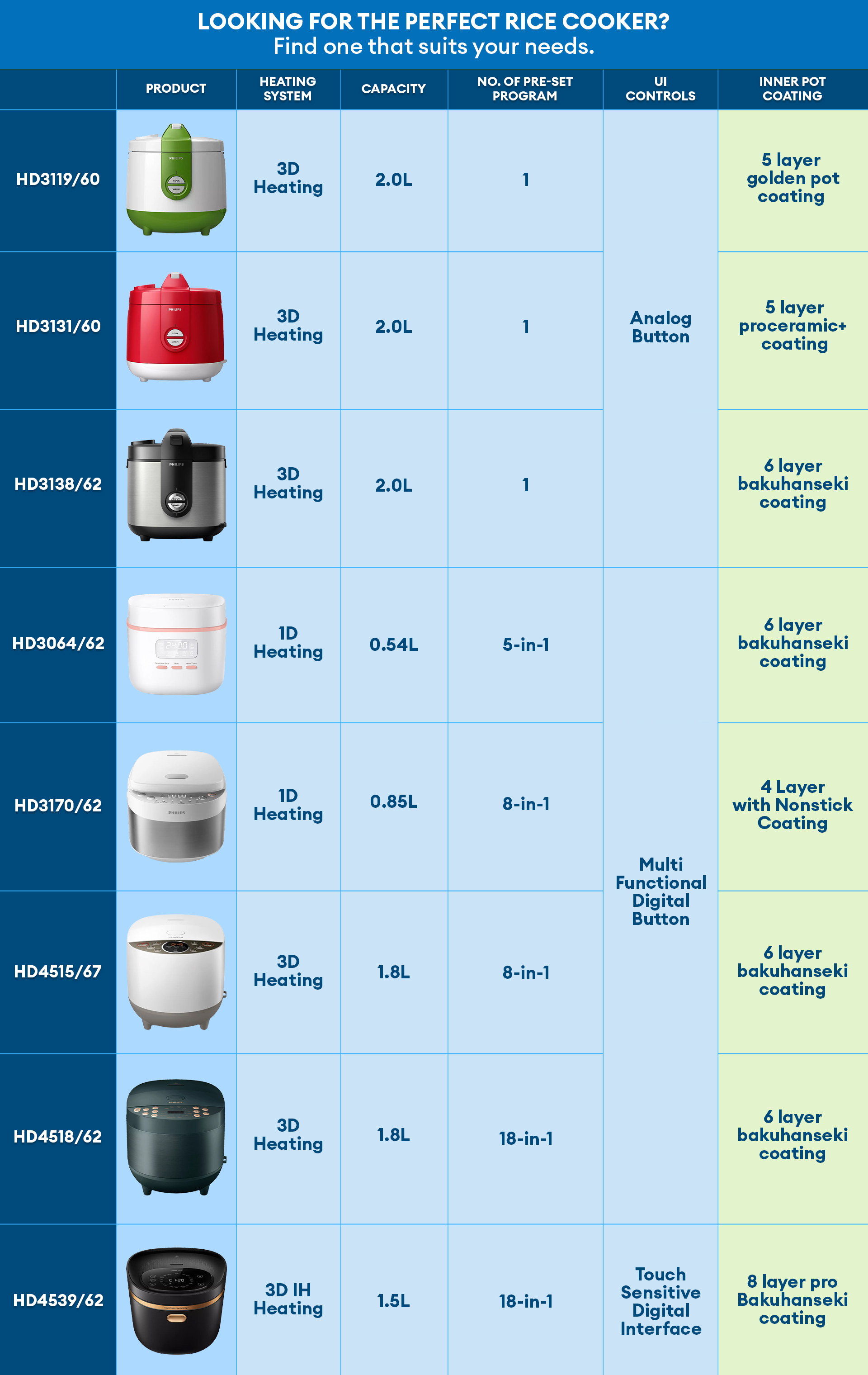 Philips HD3064 | Smart Mini Digital Rice Cooker | 0.54L | Fuzzy Logic ...