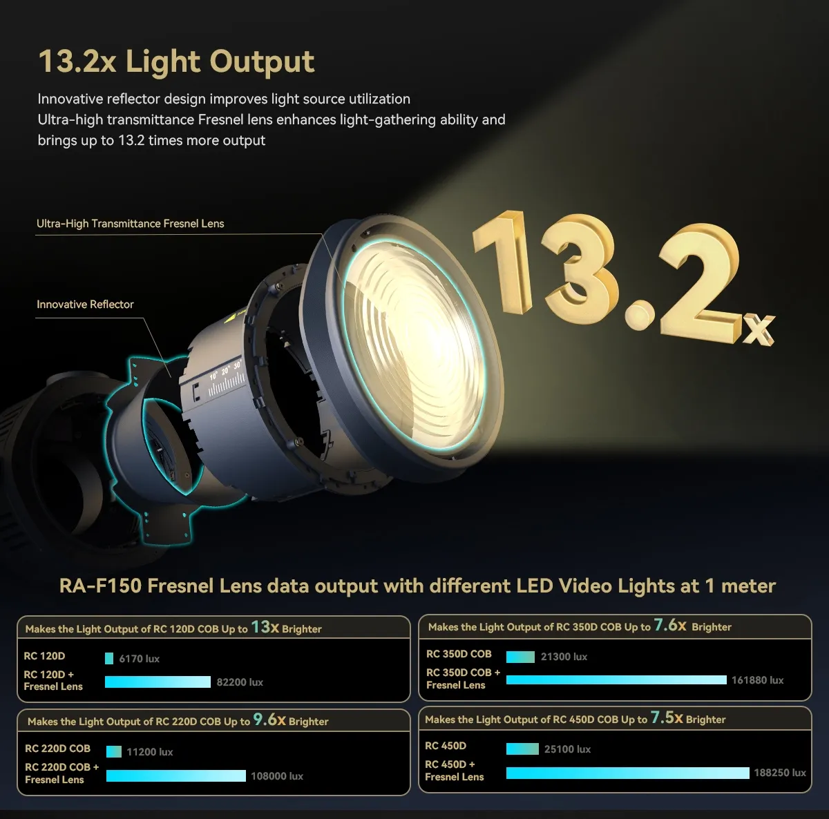 SmallRig RA-F150 Fresnel Lens for Bowens Mount COB LED Photography ...