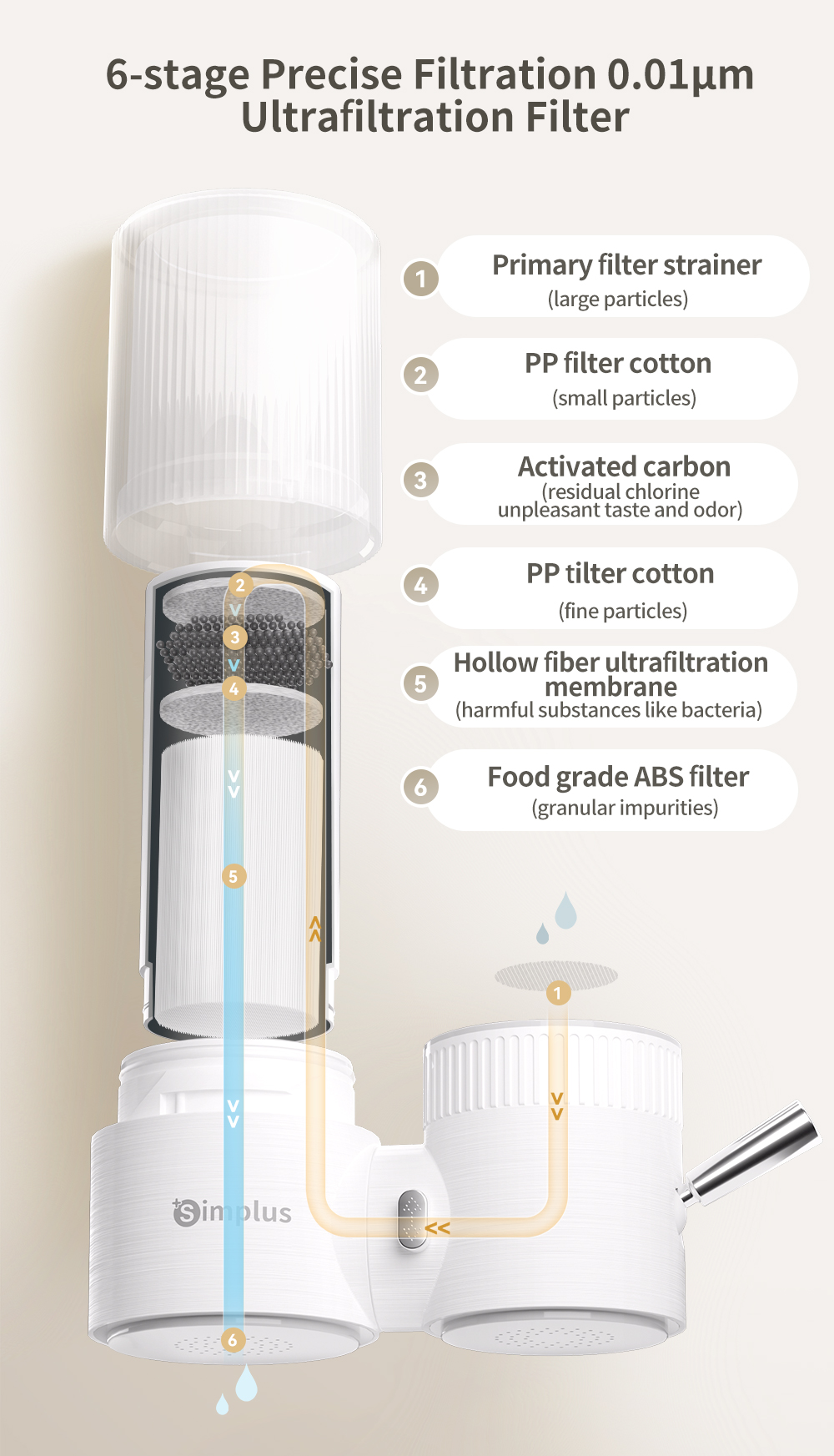 Simplus Ultrafiltration Water Purifier Dual-use Kitchen Bathroom 6-Stage Precise Filtration 360 ...