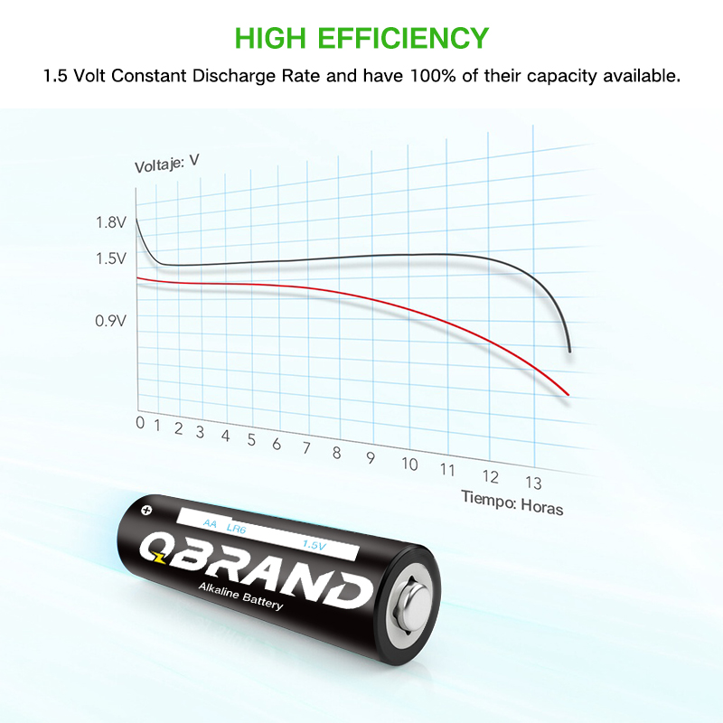 Qbrand 1.5V AA Alkaline Battery High Capacity Long Use Work Over 10H ...