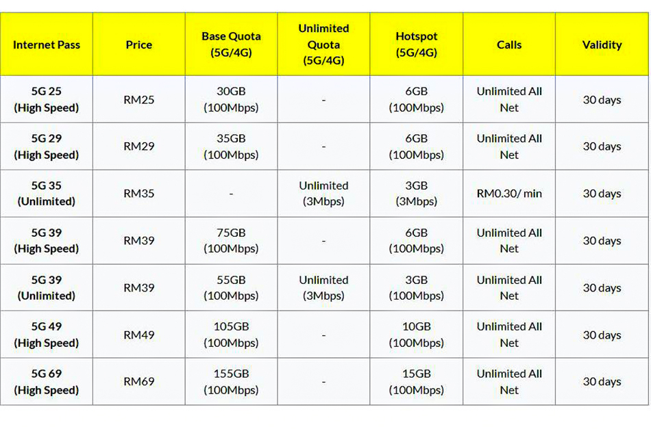 CelcomDigi Edisi Kuning Internet Pantas Digi Prepaid Sim Card 5G Unlimited Data Speed | Shopee ...