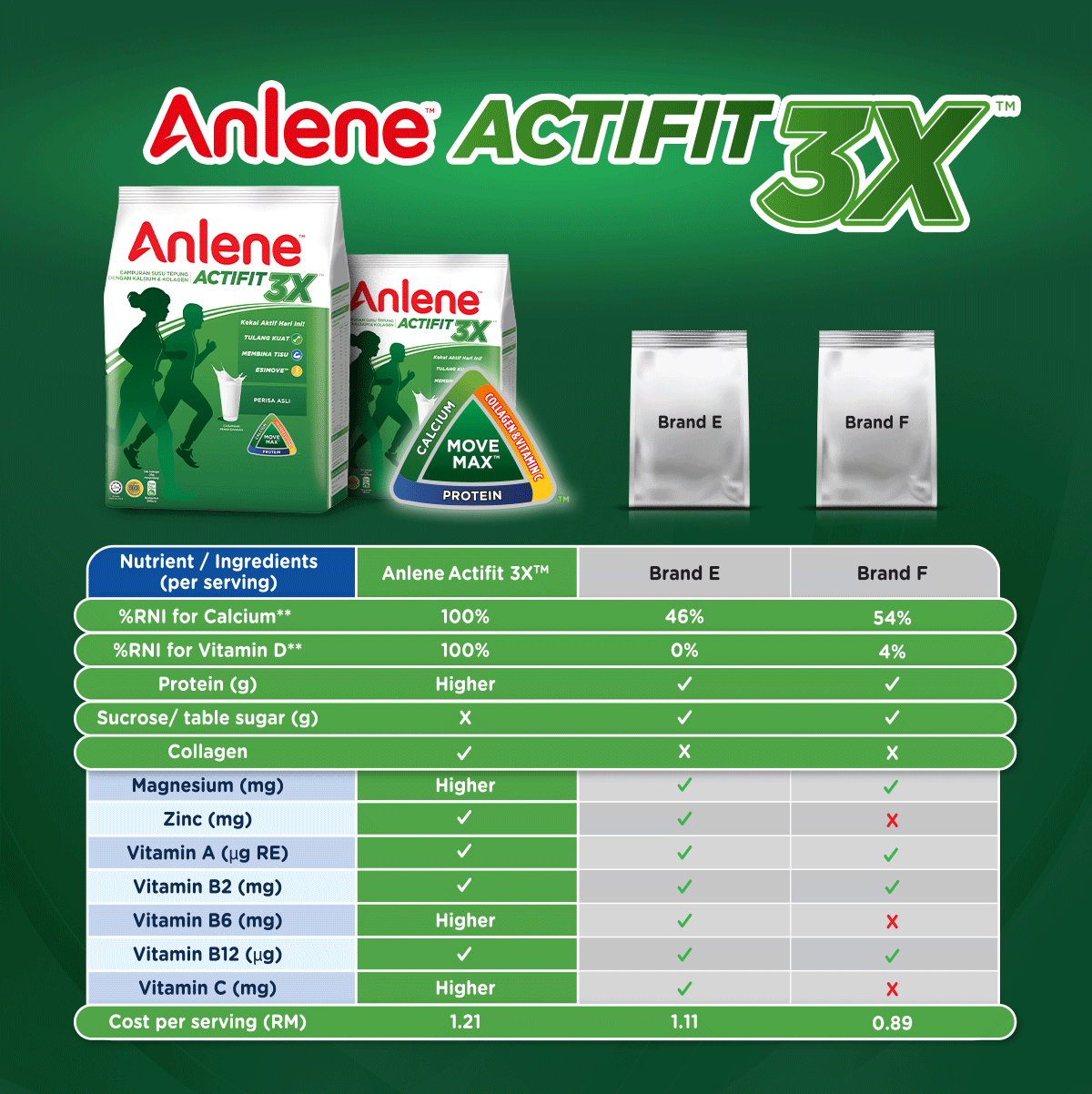 ANLENE Actifit 3X Regular High Calcium Adult Milk Powder Plain Susu Tepung 奶粉 (950g) | Shopee ...
