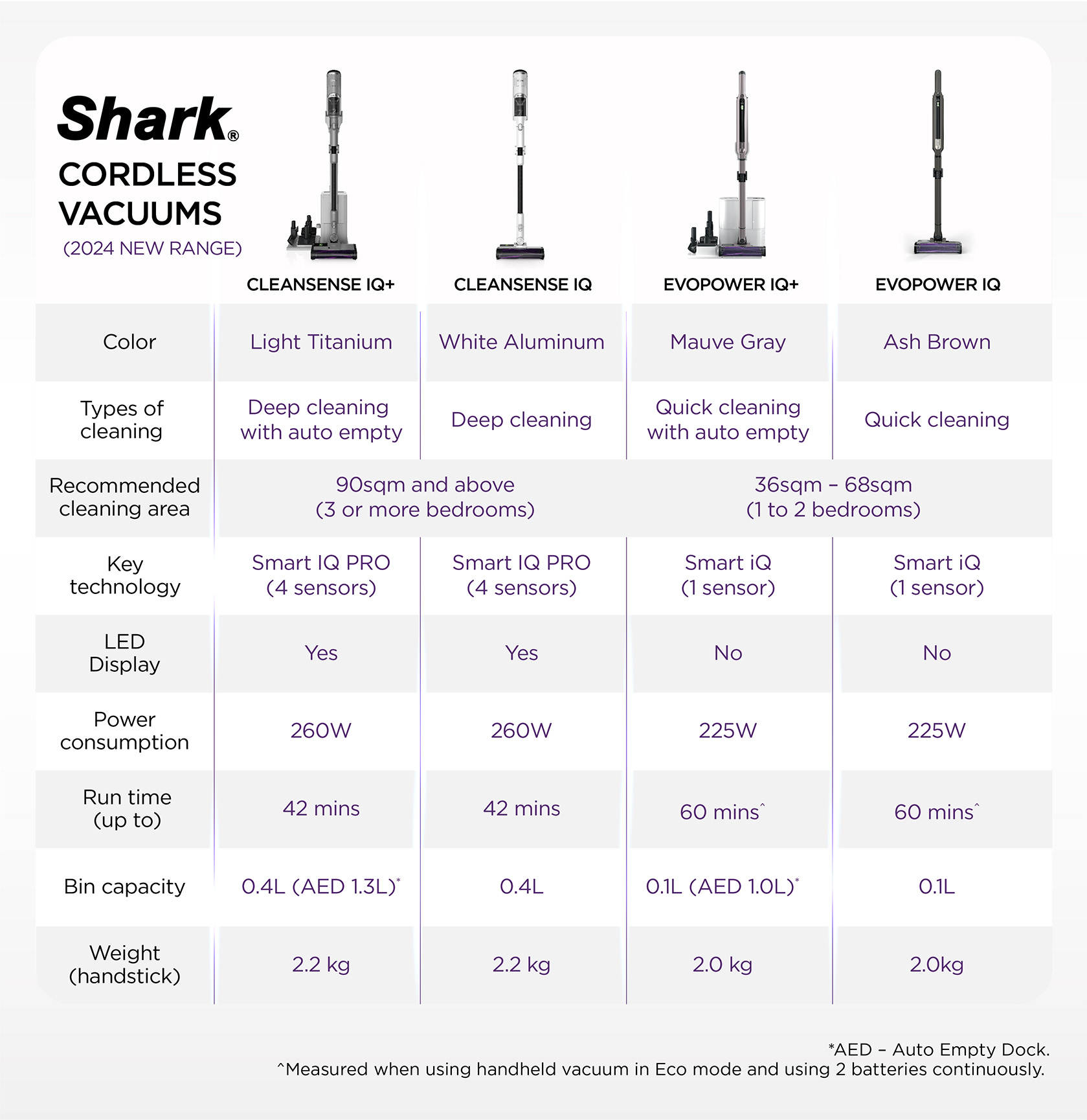Shark CleanSense IQ | IQ+ Cordless Vacuum Cleaner, Smart IQ PRO with 4 ...