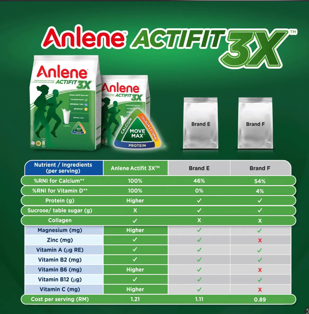 Anlene Gold 5X High Calcium High Protein Plain Milk Powder 950g ...