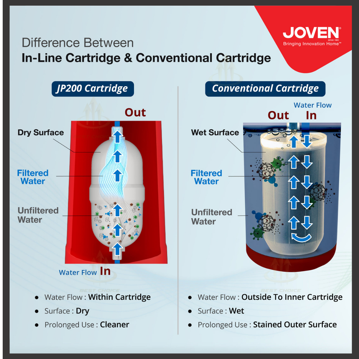 Joven Water Purifier High Efficiency 3-Layer Fabric Filter - JP200 ...