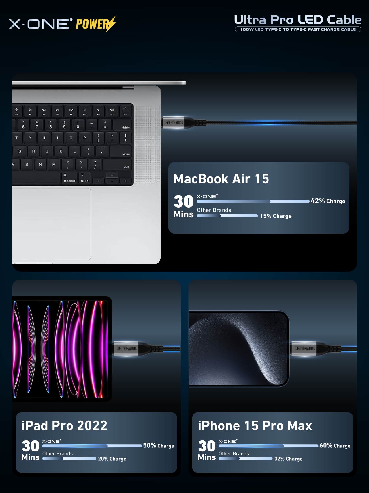 X.One PD 100W USB-C To USB-C Digital LED Cable for iPhone 15 Fast ...