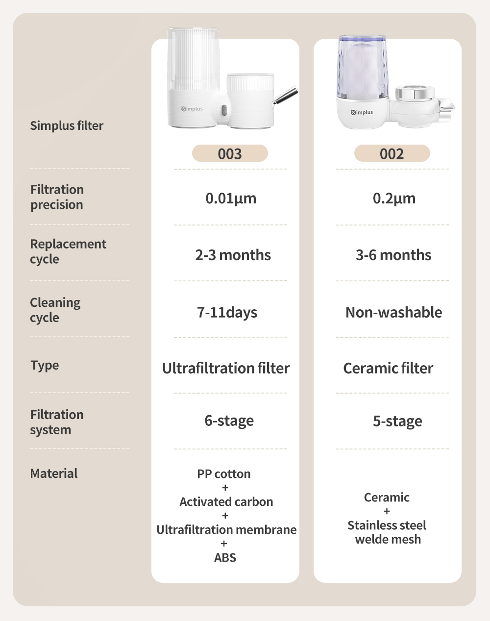 Simplus Ultrafiltration Water Purifier Dual-use Kitchen Bathroom 6-Stage Precise Filtration 360 ...