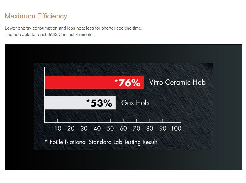 Fotile EEG75201 Vitro Ceramic Hob 2 Heating Zones Schott Ceran Glass ...