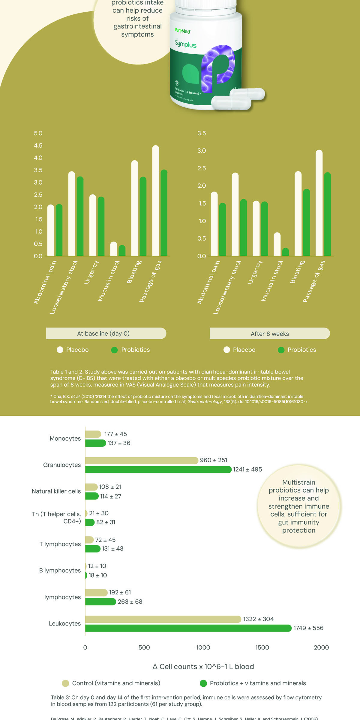 PureMed Symplus Probiotics & Prebiotics (45's / 45's x 2) | Shopee Malaysia