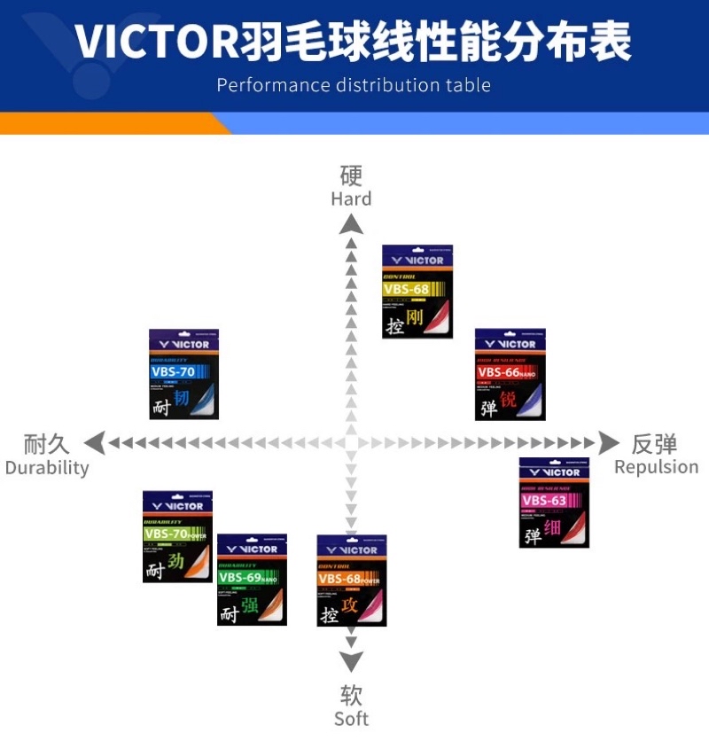 VICTOR VBS-63 Badminton String 100%ORIGINAL Made in Japan 7colour Tali ...