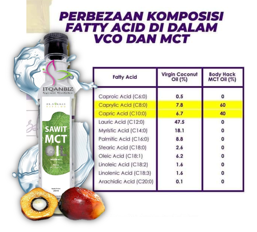 DR NORMAN : MCT Oil / Minyak MCT Sawit - Energy Booster & Ejen Bakar Lemak | Shopee Malaysia