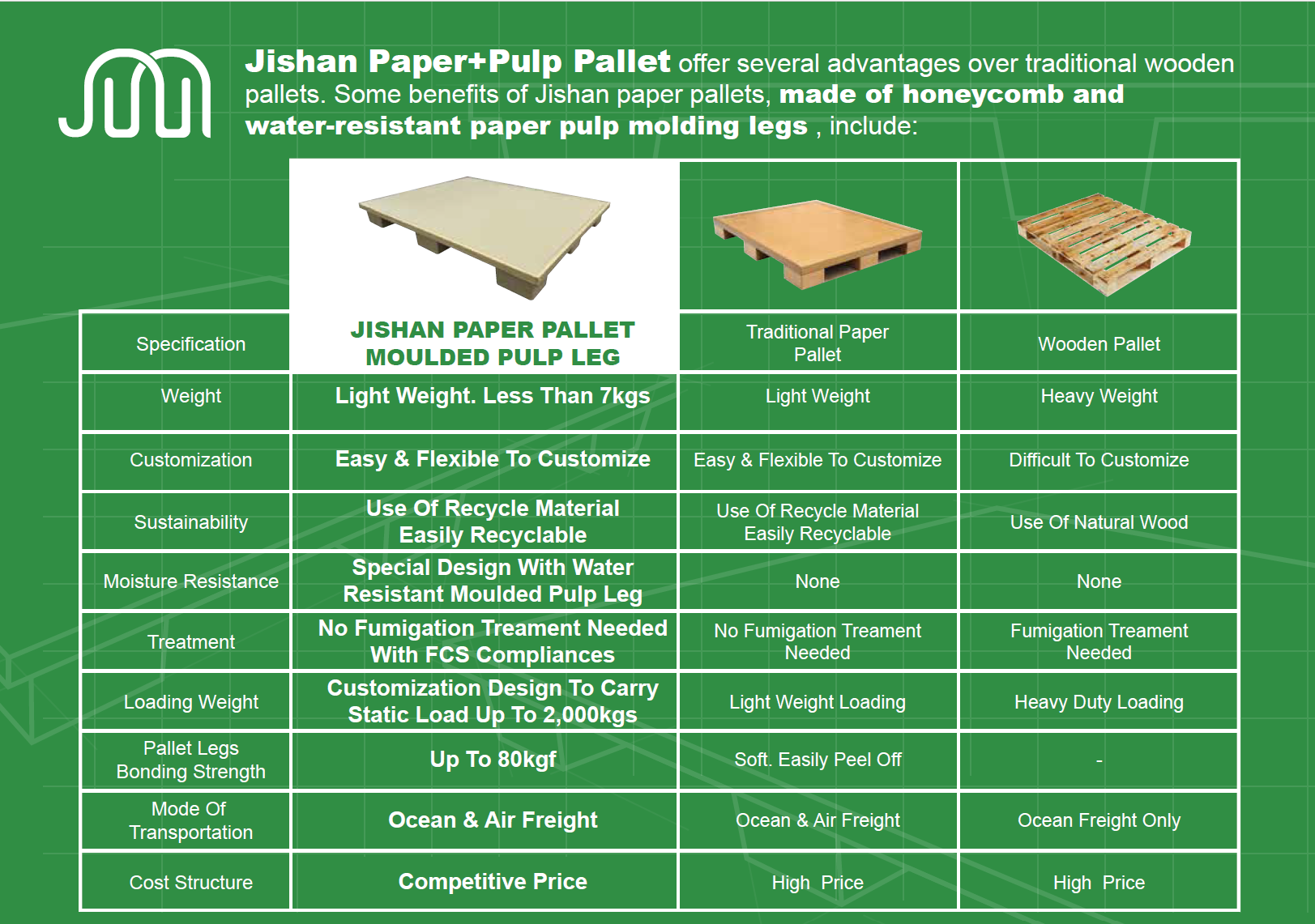 Jishan Paper Pallet / Eco-friendly Biodegradable Lightweight Pallet ...