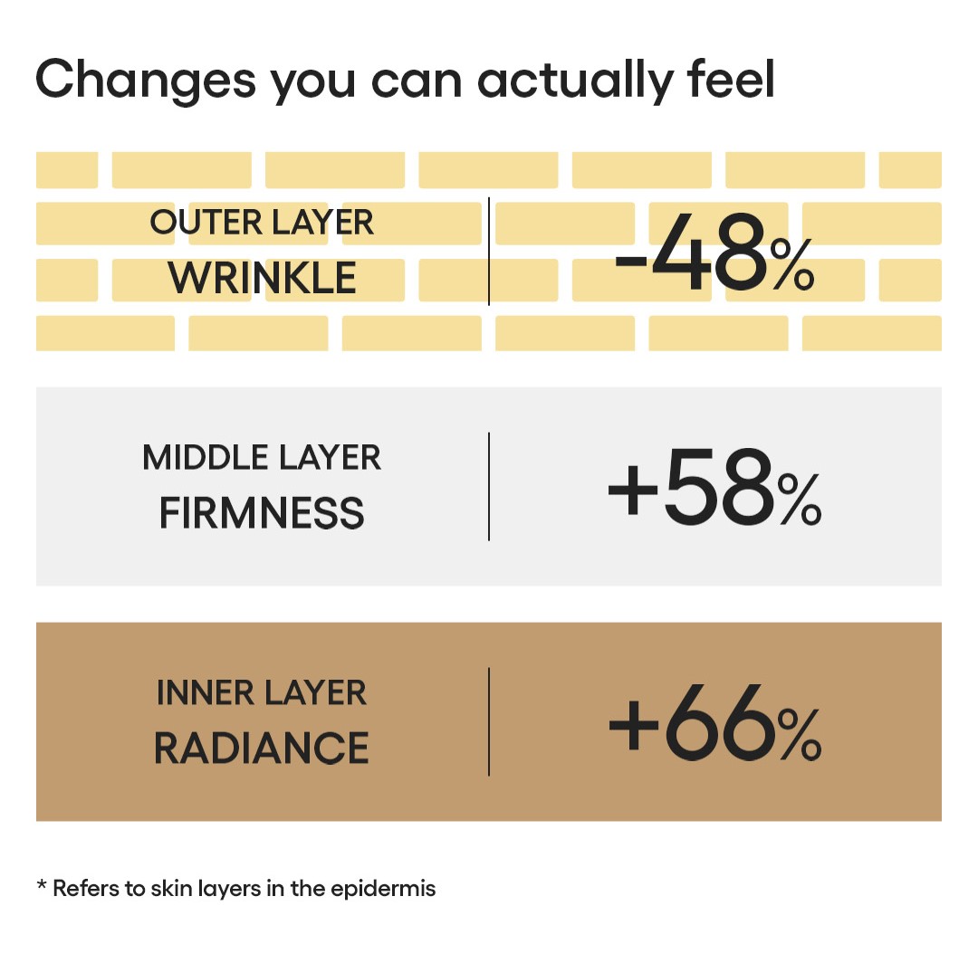 Laneige Perfect Renew 3X Serum - 3 Layer Care: Anti Aging Serum ...
