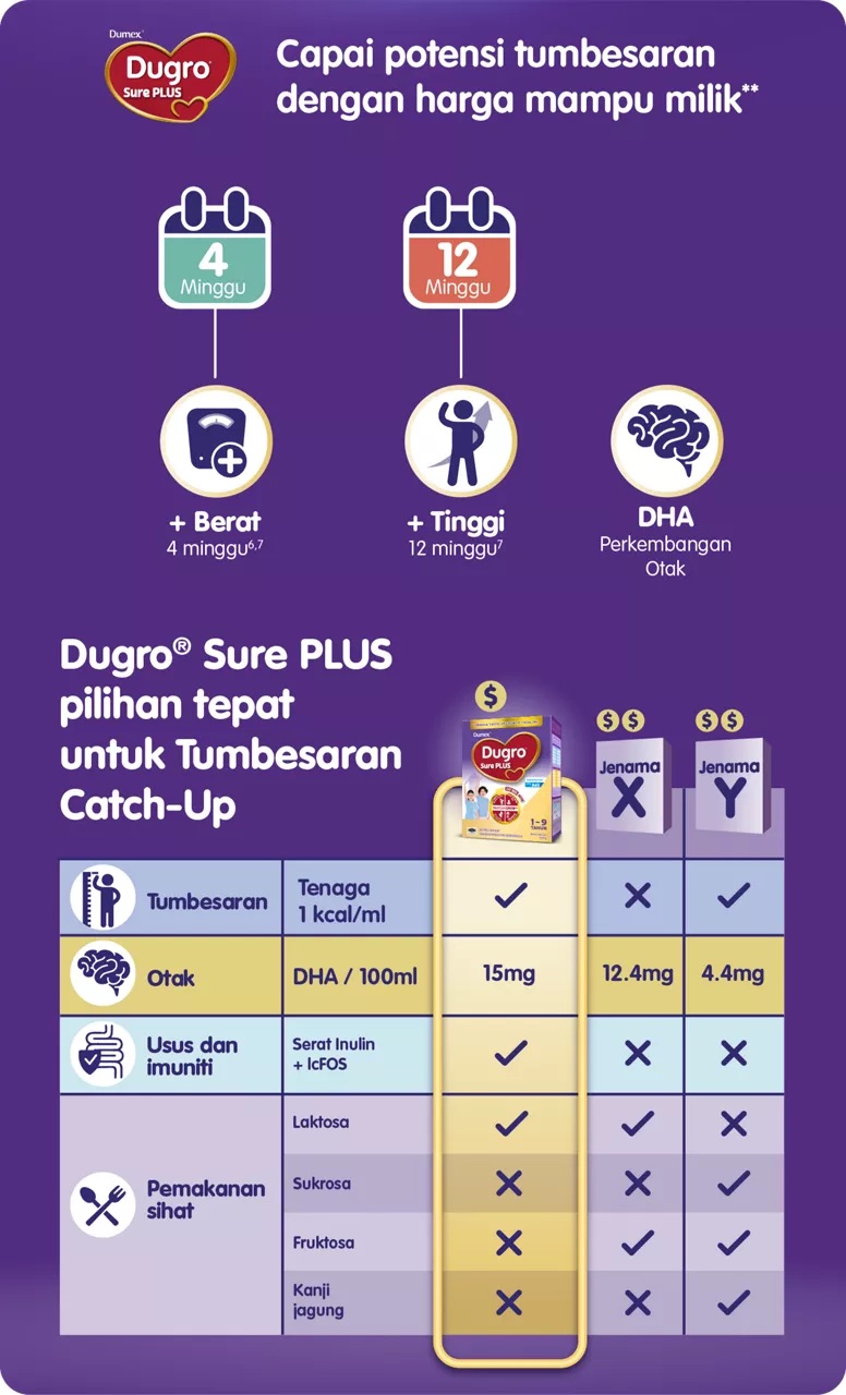Dugro Sure Plus Pek Sampel (45g - Sachet) ***Exp: 01/2025*** | Shopee ...