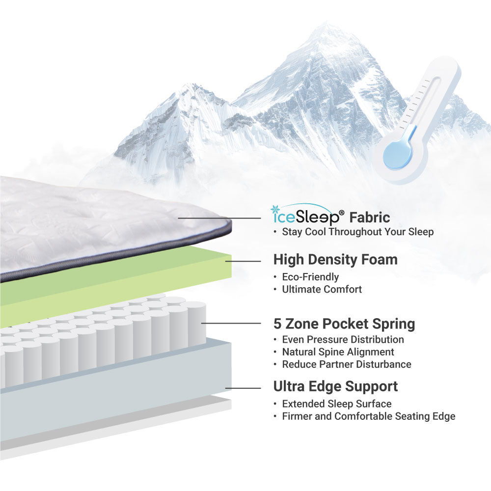 Goodnite Set Posture Freeze 5 Zone Pocket Spring Mattress (12 ...