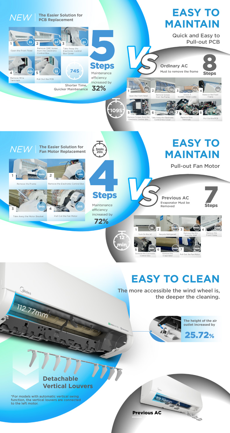 Midea Avigator MSAI-10/13/19/25CRFN8 5 Star EcoMaster R32 Inverter Air ...